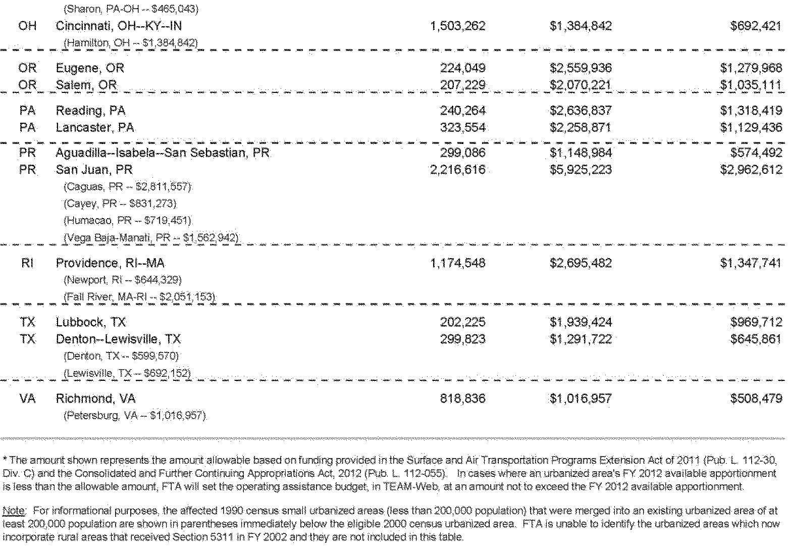 Federal Register :: FTA Fiscal Year 2012 Apportionments, Allocations ...