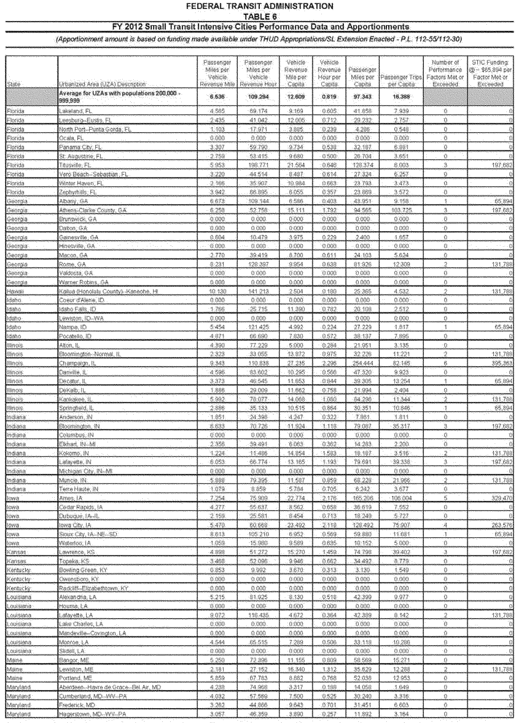 Federal Register :: FTA Fiscal Year 2012 Apportionments, Allocations ...