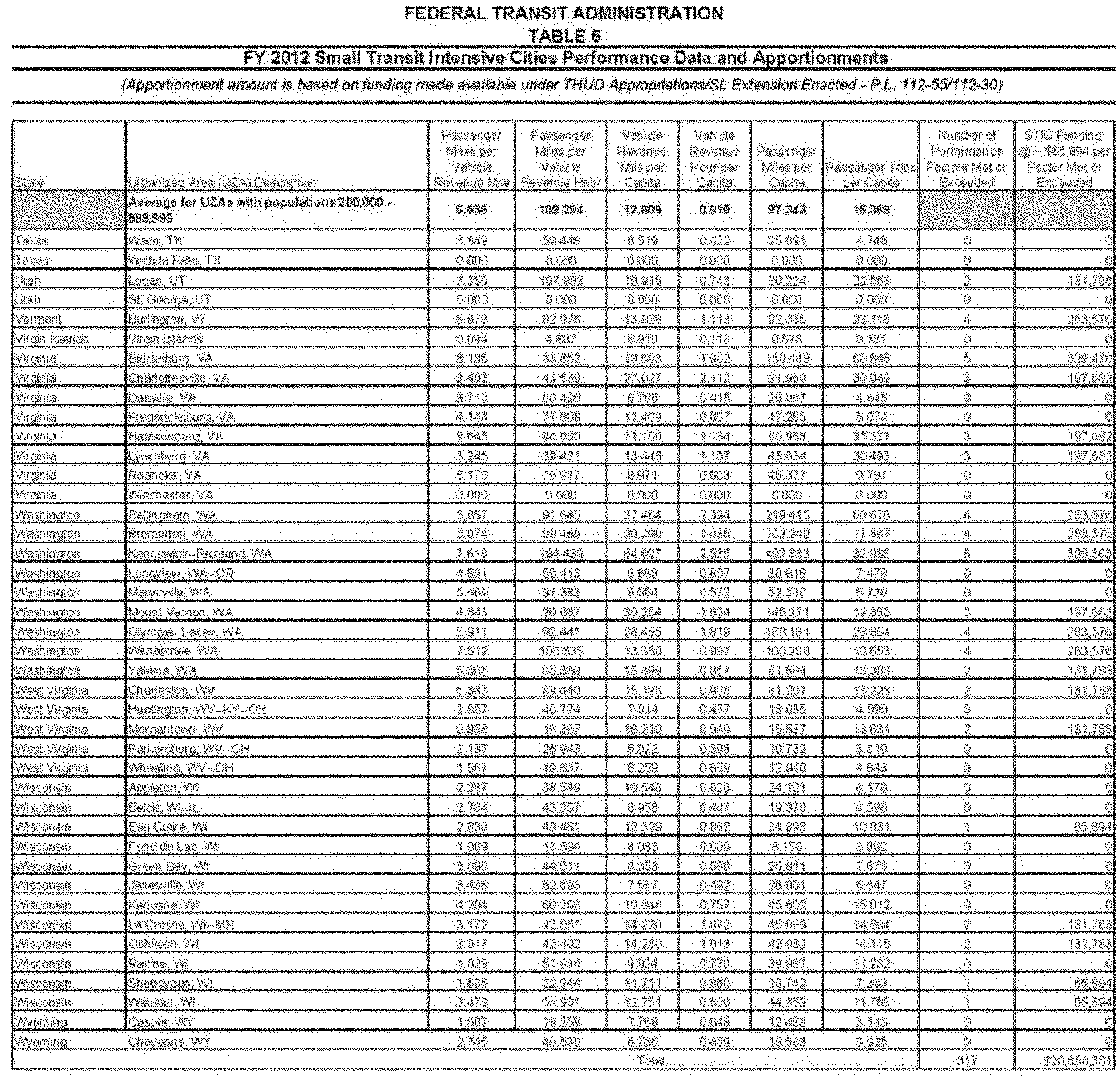 Federal Register :: FTA Fiscal Year 2012 Apportionments, Allocations ...