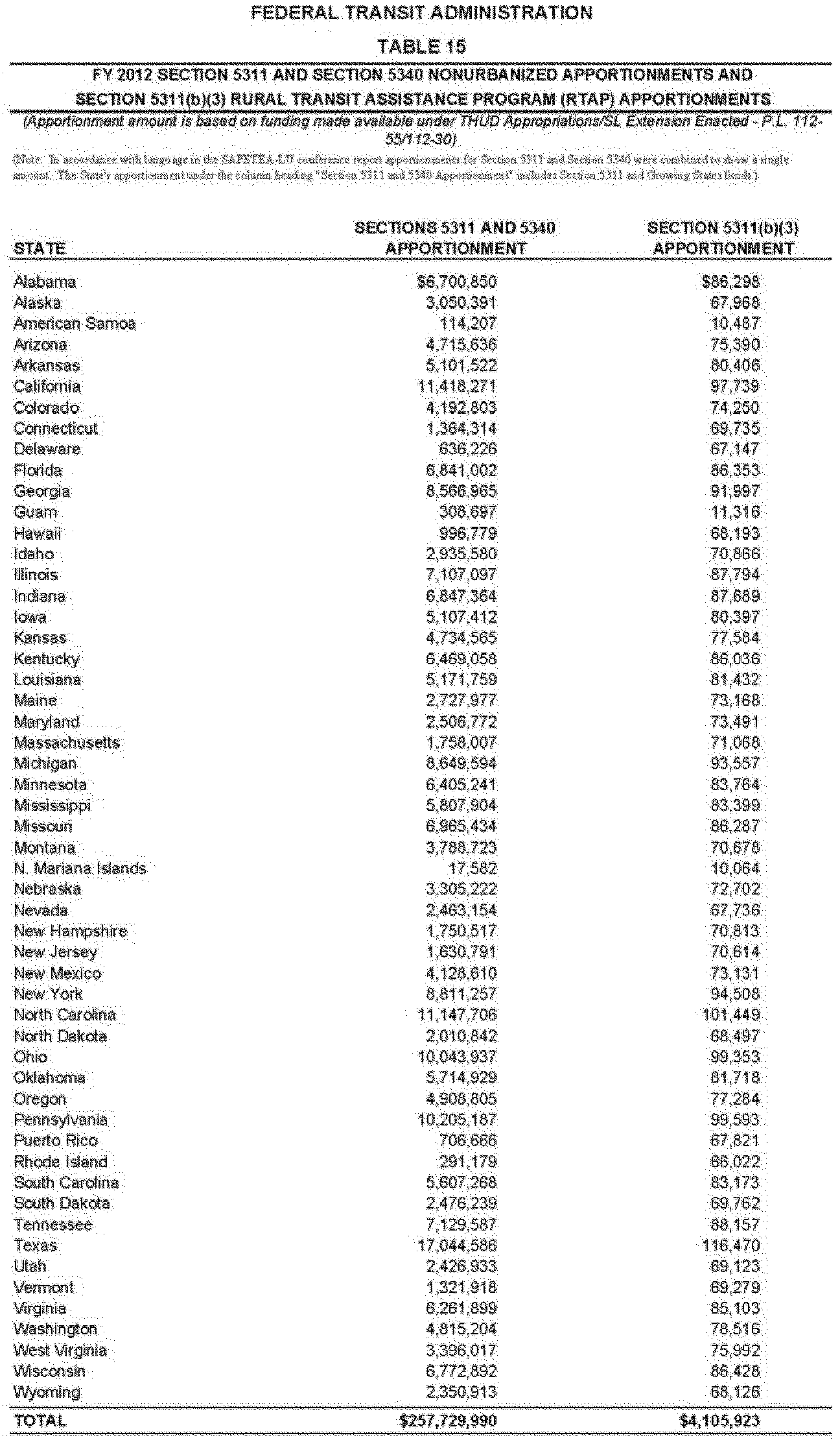 Federal Register :: FTA Fiscal Year 2012 Apportionments, Allocations ...